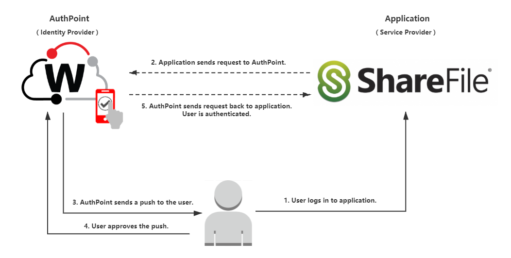 Citrix ShareFile Integration with AuthPoint